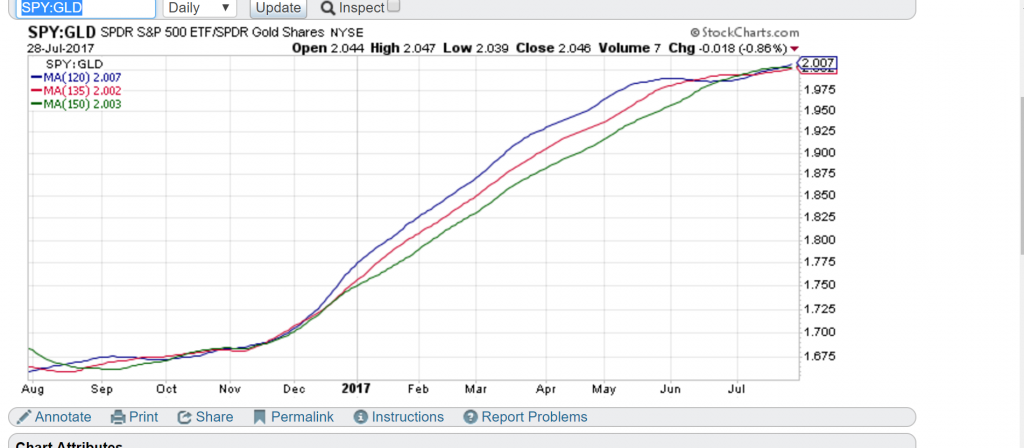 SPY GLD SharpCharts Workbench StockCharts.com - Bolsam.com